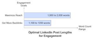 What’s the Ideal LinkedIn Post Length for Maximum Engagement? • Grow ...